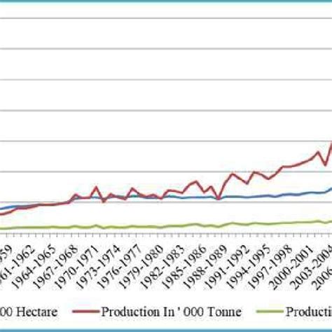 Trends In Area Production And Productivity Of Maize In India Download Scientific Diagram