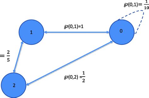 Controlled Metric Like Space As In Example 25 Download Scientific Diagram