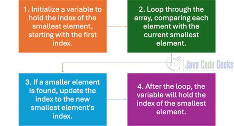 Java Array Minimum Position Finding The Min Element Java Code Geeks
