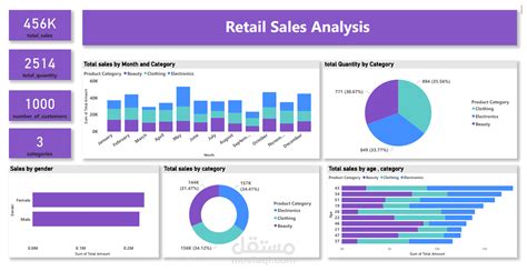 retail sales analysis dashboard development using power bi مستقل