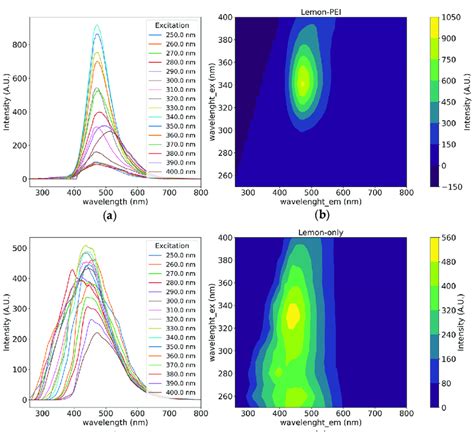 A Ft Ir Spectra And B Uv Vis Spectra Of An Aqueous Suspension Of