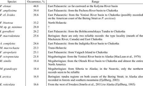 Ranges Of Species Showing The Highest Occurrence In The Study Region