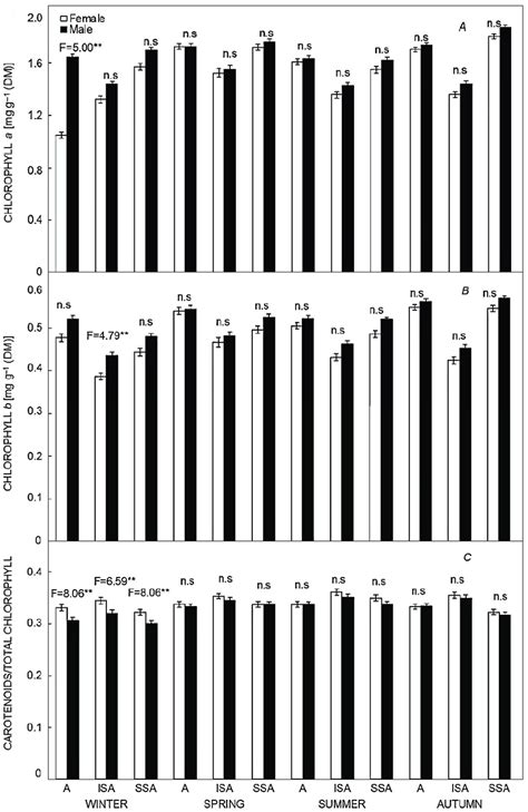 Sex Effect Of P Lentiscus On Predawn Leaves Pigment Contents