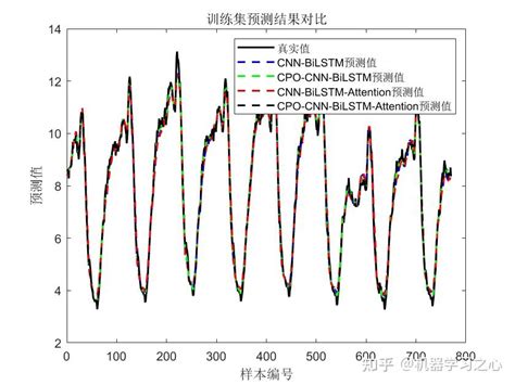 cpo cnn bilstm attention、cnn bilstm attention、cpo cnn bilstm、cnn bilstm
