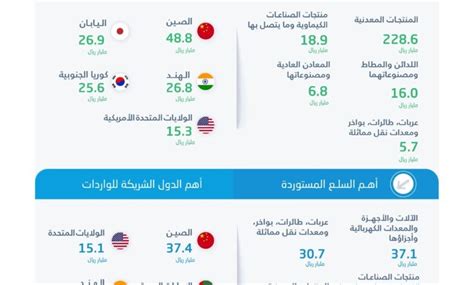 291 مليار ريال صادرات المملكة السلعية خلال الربع الثاني