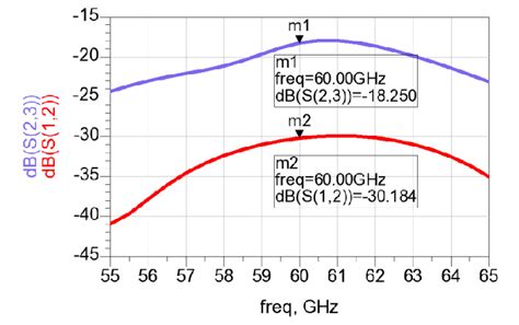 Simulated Coupling From Antenna 2 To Antenna 3 And The Simulated