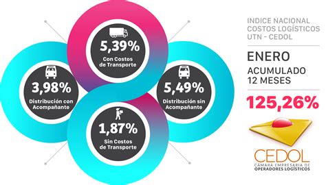 COSTOS LOGÍSTICOS AUMENTARON EN ENERO Y SEGUIRÁN SUBIENDO DURANTE