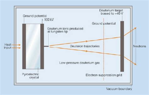 Fusion Seen In Table Top Experiment Physics World
