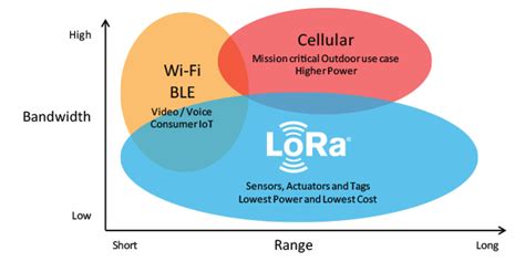 Lora 스마트시티에서 Lora가 활용되는 곳 Lora 기술이 적용된 다양한 활용 사례 By Data Alliance