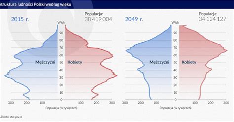 Polska do roku mln mniej płatników składek i mln więcej emerytów Forsal pl