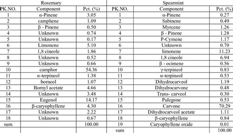 Gc Analysis Report For Rosemary And Spearmint Volatile Oils Download