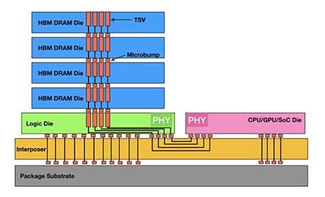 Sk Hynix Rolls Out 819gb S Hbm3 Dram • The Register