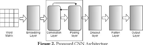 Figure 2 From Fake News Detection Using Optimized Cnn And Lstm Techniques Semantic Scholar
