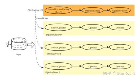 技术内幕 StarRocks Pipeline 执行框架上 知乎