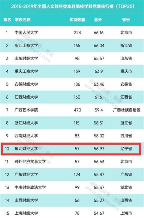 中國高等教育學會公佈一項重量級排名：東北財經大學全國第10 每日頭條