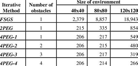 number of iterations against various iterative methods download