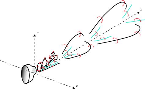 Proposed Structural Model Of The Turbulent Three Dimensional Wall Jet