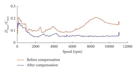 The Comparison Of The Vibration Index For Amb3 Download Scientific Diagram