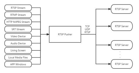 Rtsp