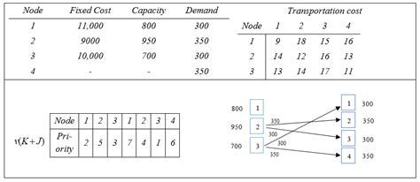 Logistics Free Full Text Designing A New Location Allocation And