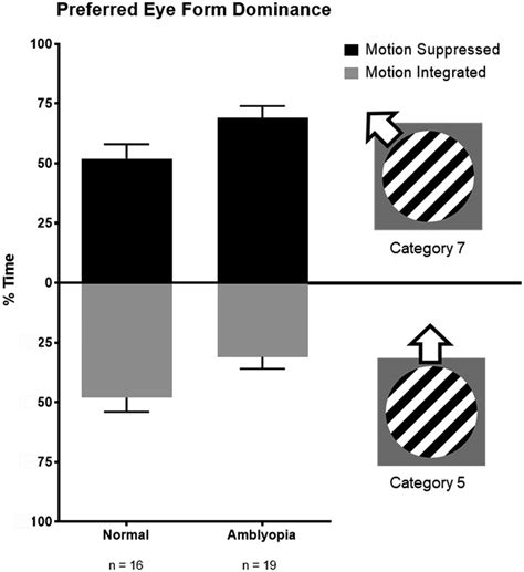 Extent To Which Binocular Integration Of Motion Information Occurs Download Scientific Diagram