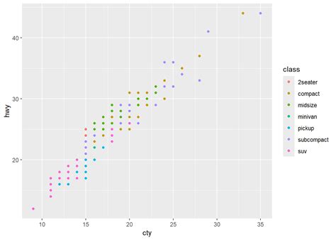 Exercises Ggplot2 Elegant Graphics For Data Analysis 3e Book Club