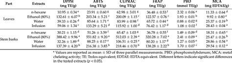 Antioxidant Properties Of The Tested Extracts Download Scientific