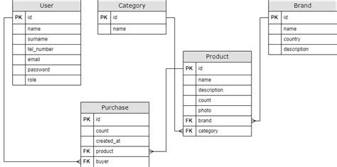 Github Daurengitacctechstore Web Application For The Tech Shop