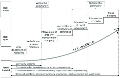 The Distribution Characteristics Of Rcc Based On Rcc Escalation