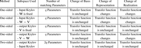 invariance properties of krylov subspace methods in siso case and its