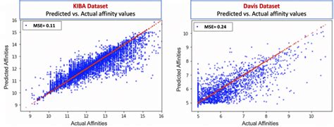 Binding Affinities Predicted By The Affinity2vec Best Model Vs The
