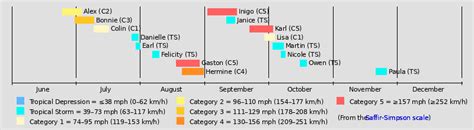 2028 Atlantic Hurricane Season Hurricade Hypothetical Hurricanes