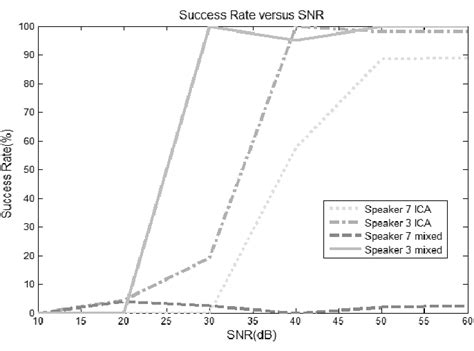 Comparison Between Ica Based And Traditional Mfcc Gmm Approaches For Download Scientific
