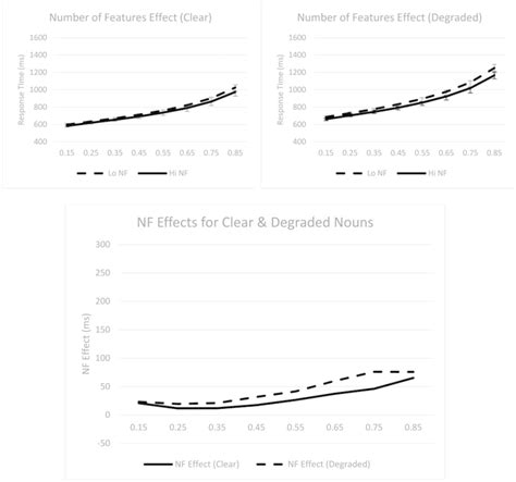 Syntactic Classification Performance As A Function Of Number Of
