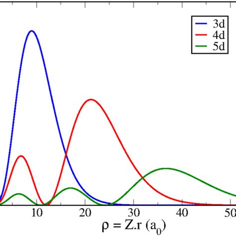 Radial Distribution Function R2rnℓr2 As A Function Of The Distance