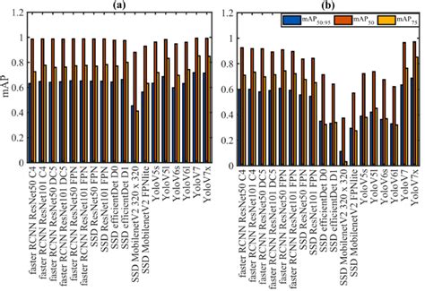 Map Of Investigated Models For A Testing Set1 And B Testing Set2