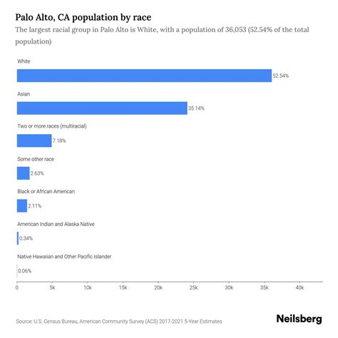 Palo Alto Ca Population By Race And Ethnicity 2023 Neilsberg
