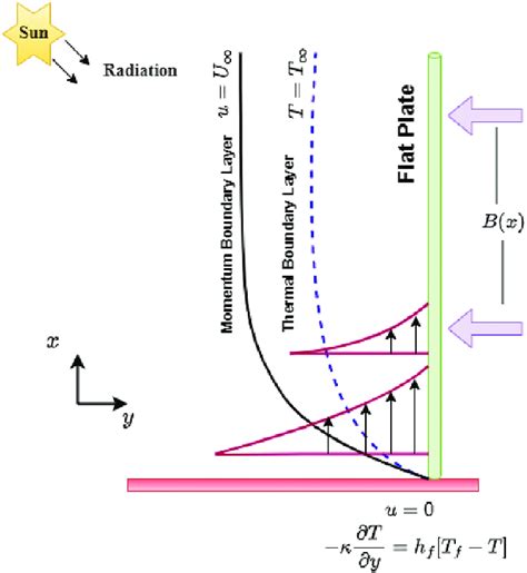 Schematic Diagram Of The Flow Download Scientific Diagram