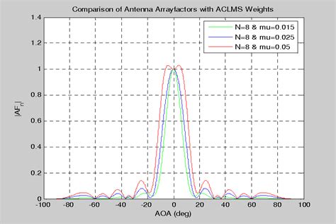 Figure 3 From A Performance Analysis Of Clms And Augmented Clms Algorithms For Smart Antennas