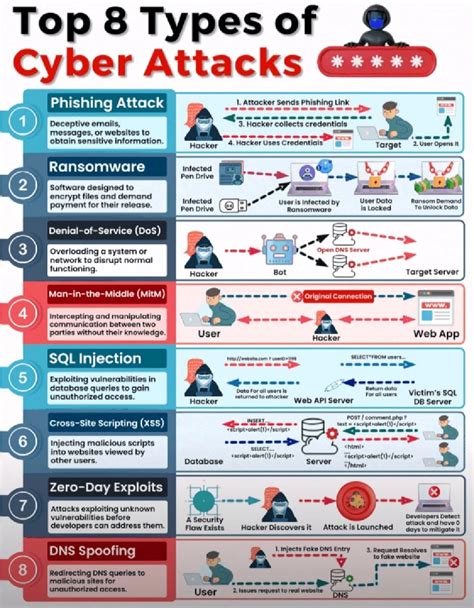 nitesh gupta on linkedin top cyber attacks