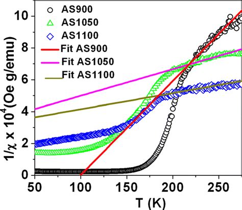 Inverse Susceptibility As A Function Of Temperature Measured At