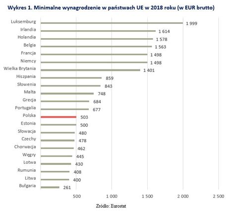Płaca minimalna w krajach Unii Europejskiej eGospodarka pl