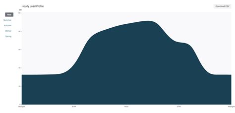 Commercial Load Profiles What The Solar Salesperson Needs To Know Aurora Solar