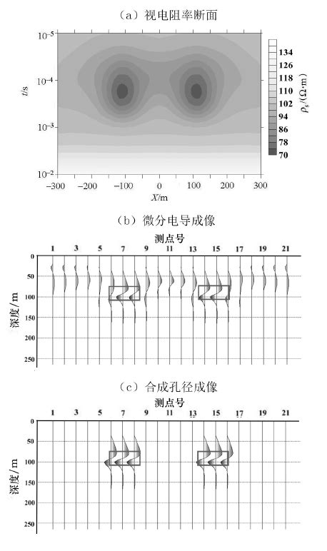 航空瞬变电磁合成孔径成像算法关键技术研究