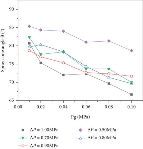 Spray Cone Angle With Ambient Gas Pressure A 1 Atomizer B 2 Download Scientific Diagram