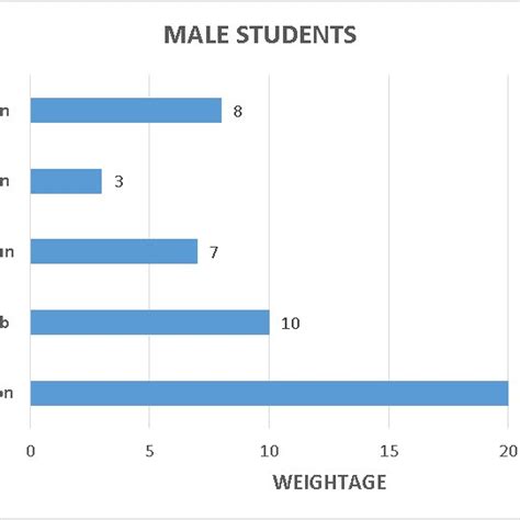 Error Analysis Of Female Students Download Scientific Diagram