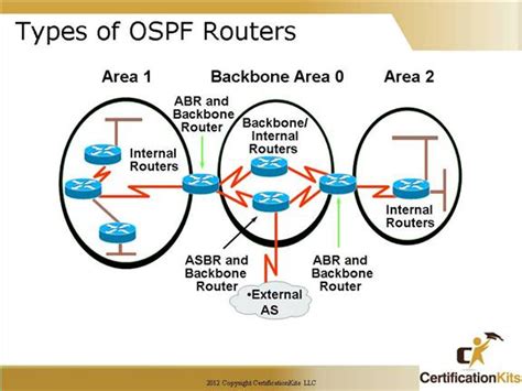 Cisco CCNA OSPF Part IV