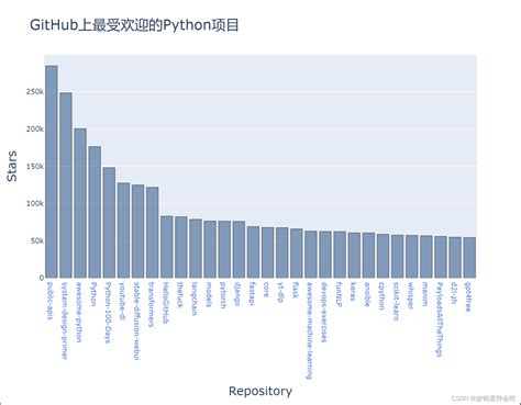学习使用api调用请求数据并使用plotly生成图表 plotly api csdn博客