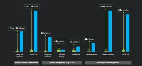 Innatera Adds More Accelerators To Spiking Microcontroller Ee Times
