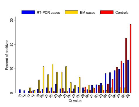 Percentage Distribution Of Real Time Rt Pcr Ct Values In Iid Cases And